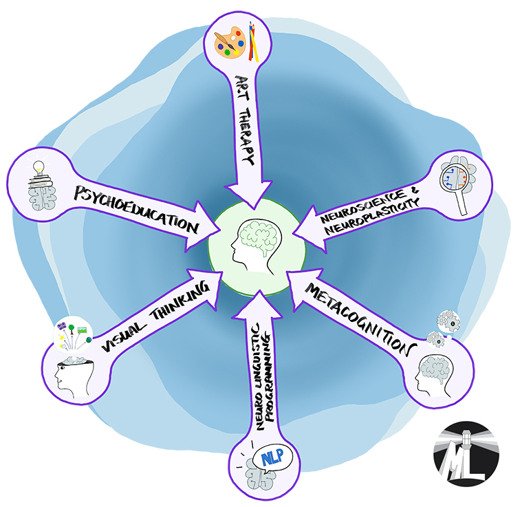 Creative Coaching - MONUMENT LEARNING